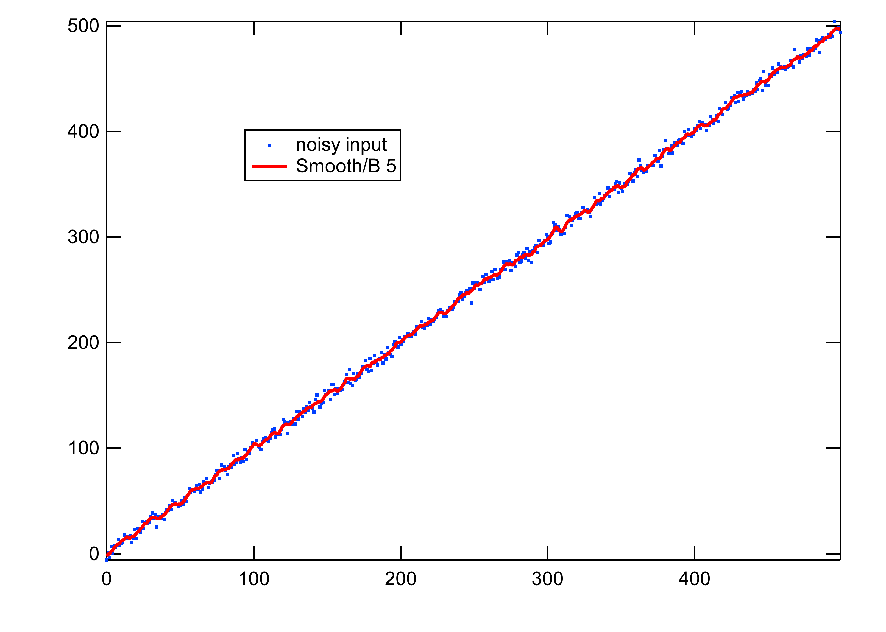 Time Averaging? | Igor Pro by WaveMetrics