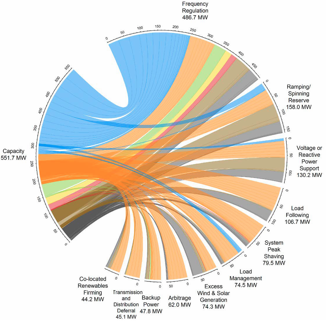 How To Create A Source Destination Circular Diagram Igor Pro By