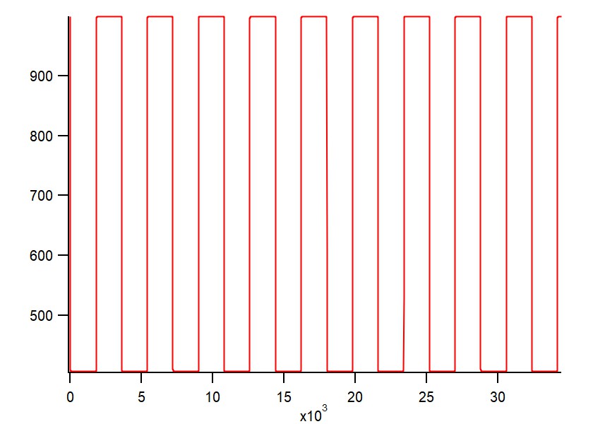 How to find each unique rise and fall of a 'square wave' like data ...