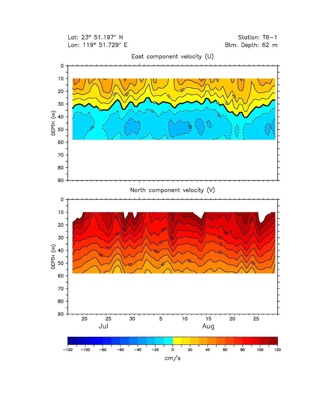 How to make a X(time-series)Y(depth)Z(Uspeed) plot | Igor Pro by ...