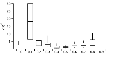 Help! How do I do a BOX PLOT?? | Igor Pro by WaveMetrics