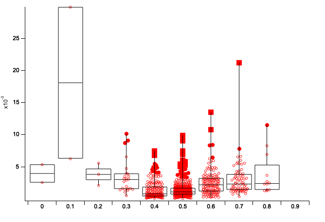 Help! How do I do a BOX PLOT?? | Igor Pro by WaveMetrics