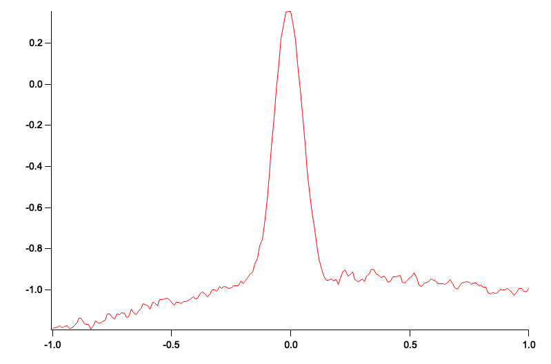 Baseline fit and subtract of an image | Igor Pro by WaveMetrics