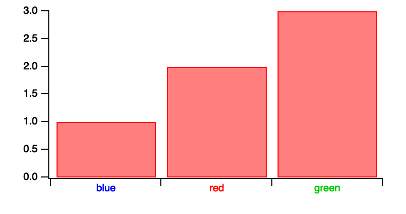 How to color axis tick labels with f(z)? | Igor Pro by WaveMetrics
