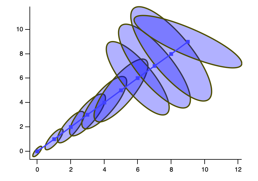 plot error ellipse | Igor Pro by WaveMetrics