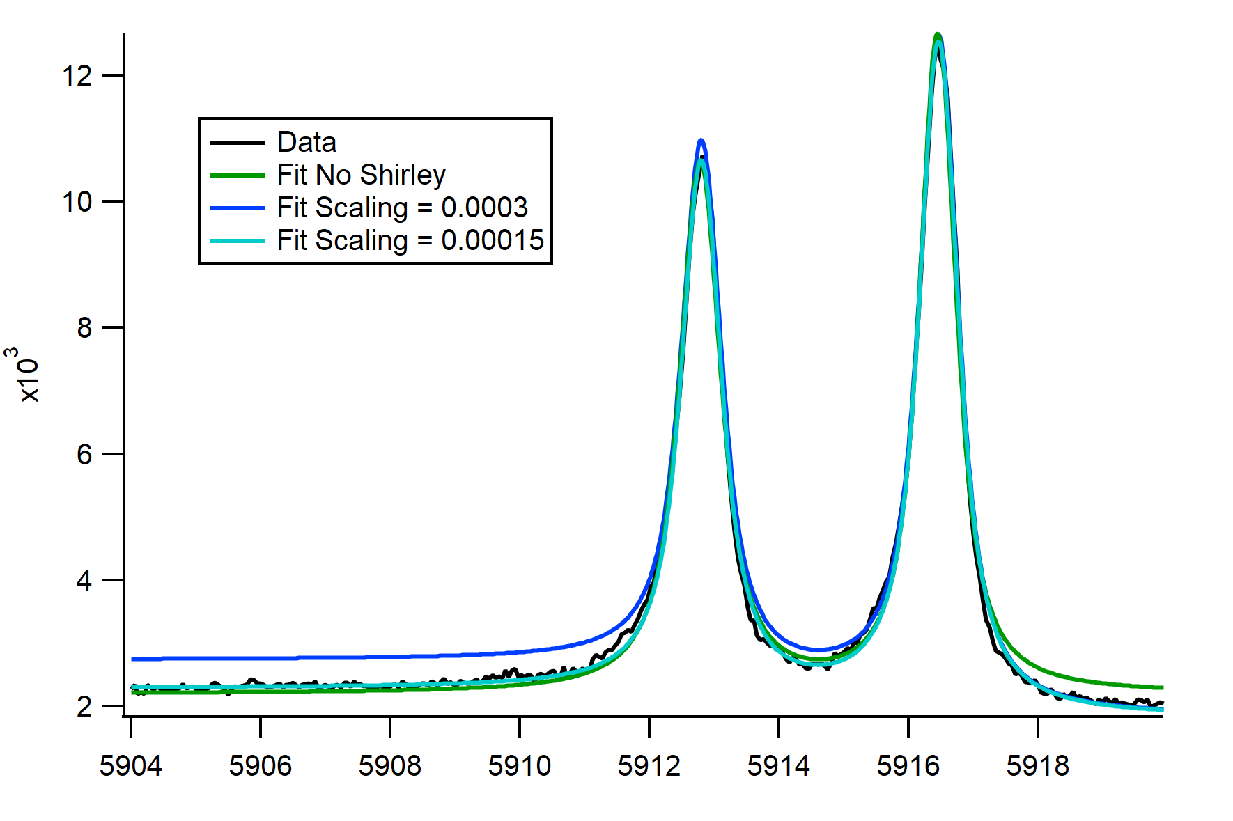 Convergence problem with Shirley background All-at-once-fit | Igor Pro ...