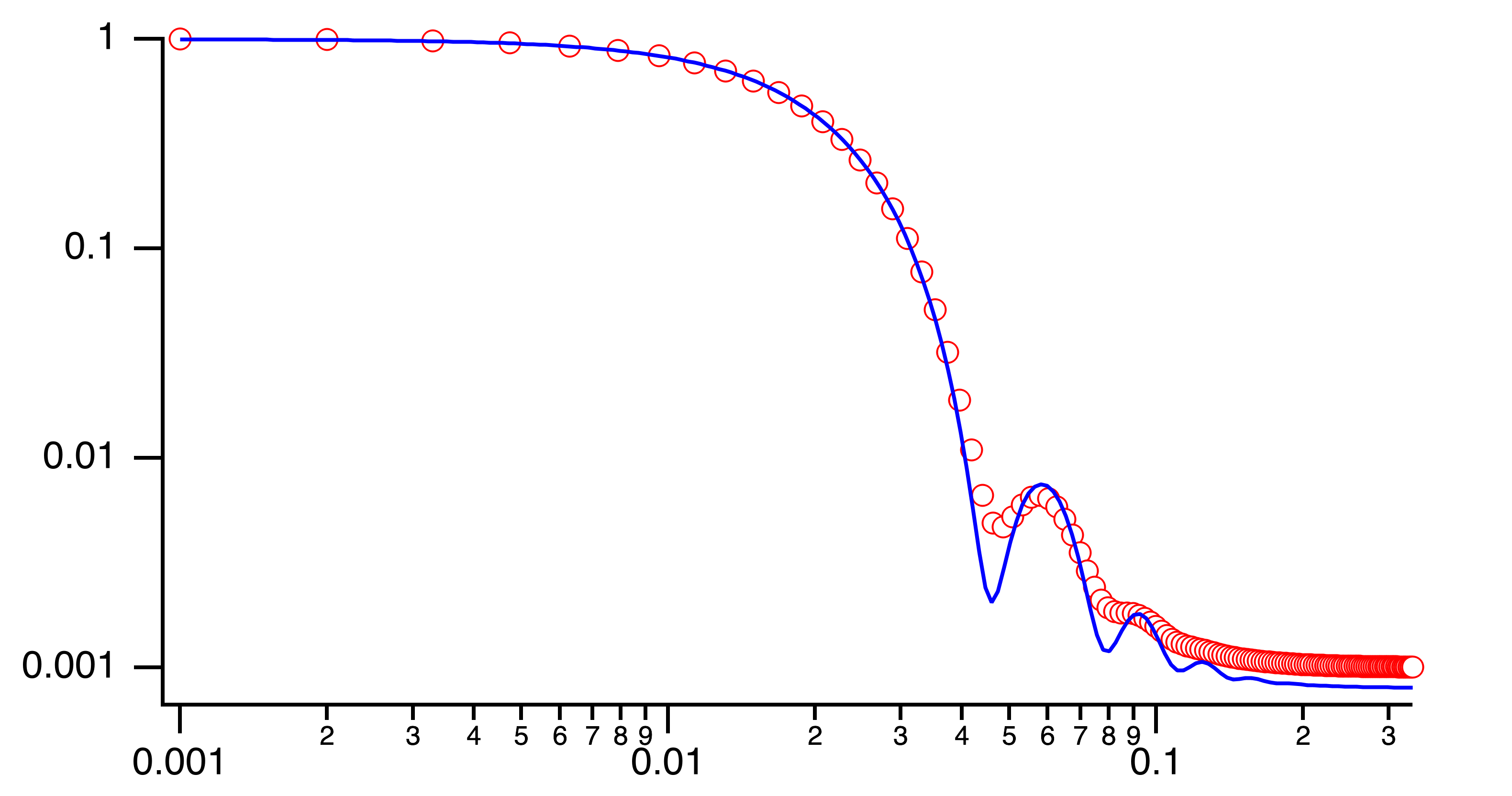 Fitting with numerical integration does not converge well | Igor Pro by ...