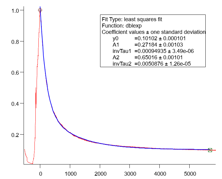 Exp, dbexp and dbexp_XOffset fits, exponential decay | Igor Pro by ...