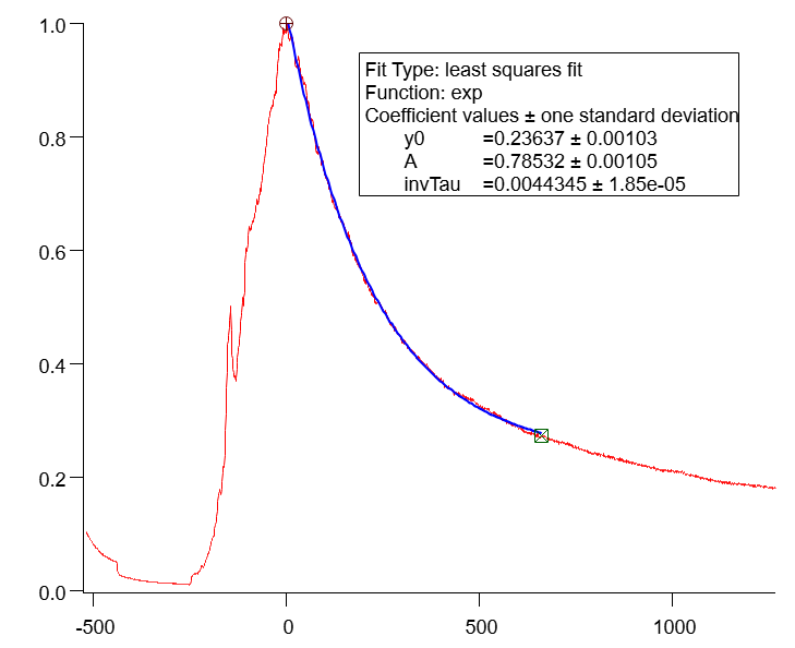 Exp, dbexp and dbexp_XOffset fits, exponential decay | Igor Pro by ...