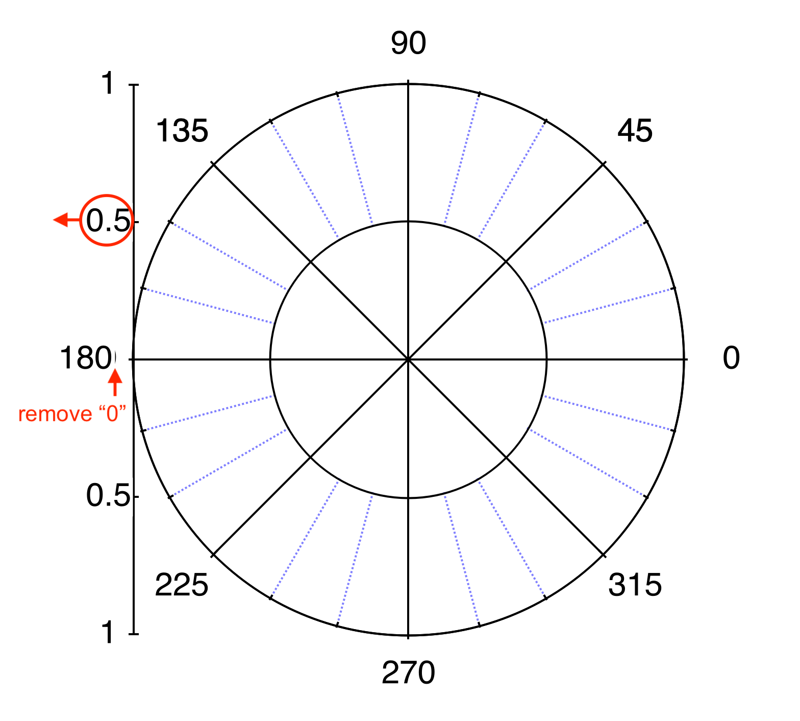 Polar Graph – modifying the axis labels? | Igor Pro by WaveMetrics