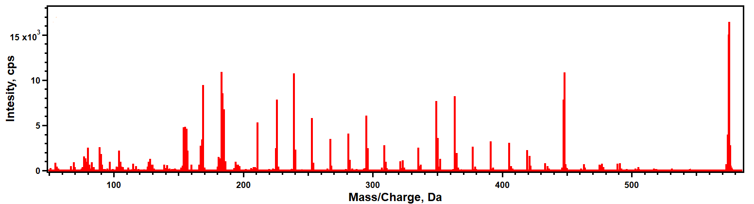 How to zoom the graph in one part | Igor Pro by WaveMetrics
