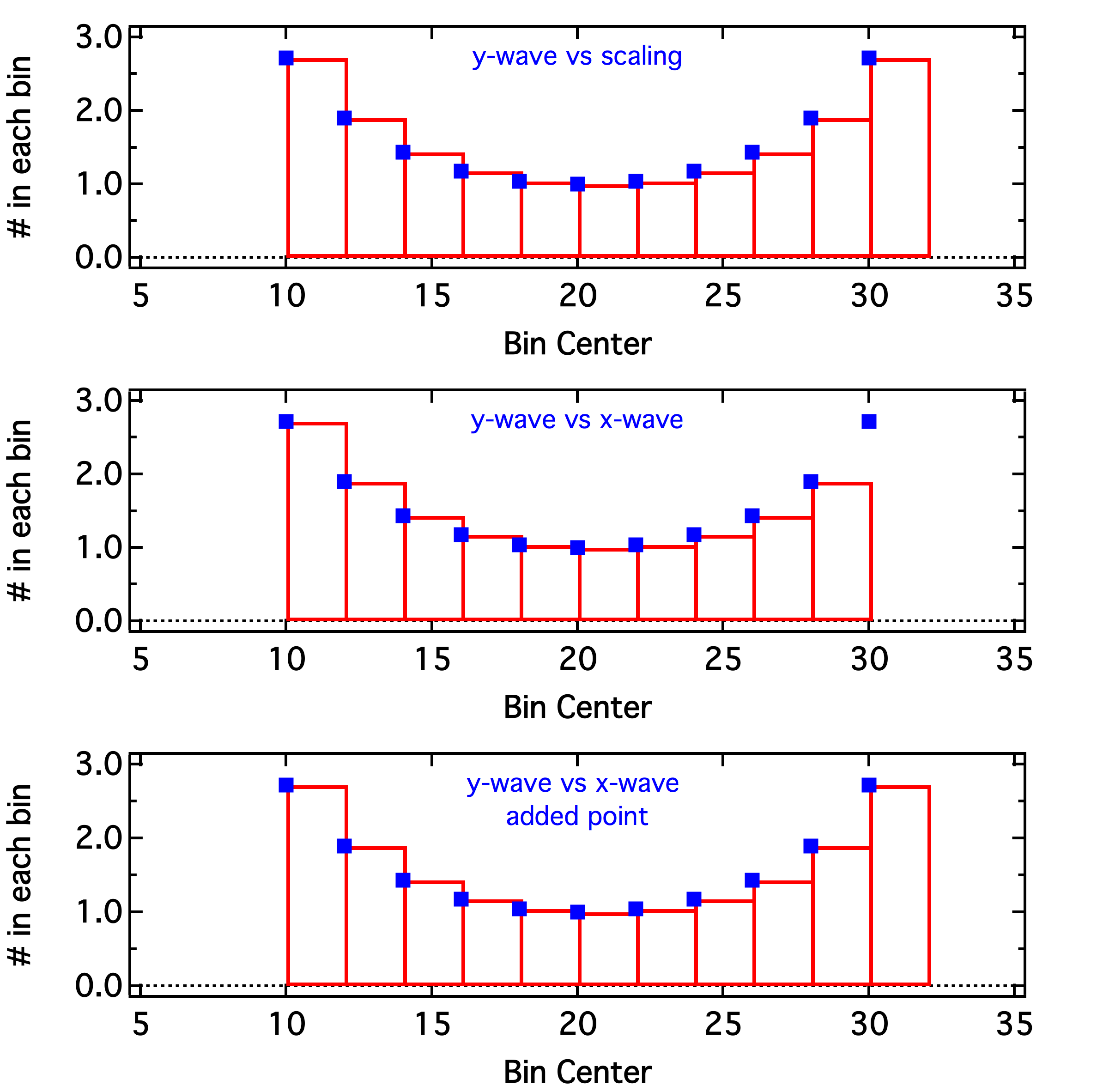 Category plots, Numeric Values vs Numeric Bins