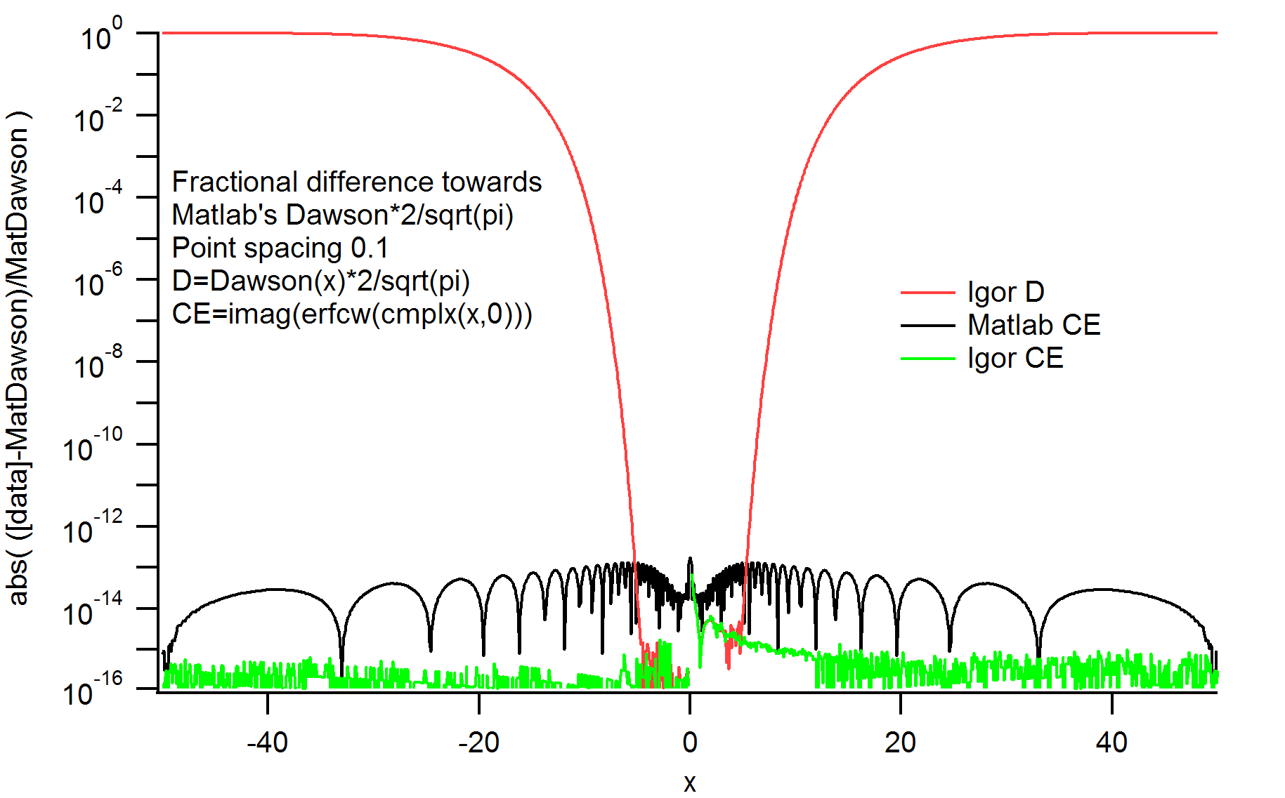 Numerical precision - dawson(x) vs erfcw(real(x+iy))