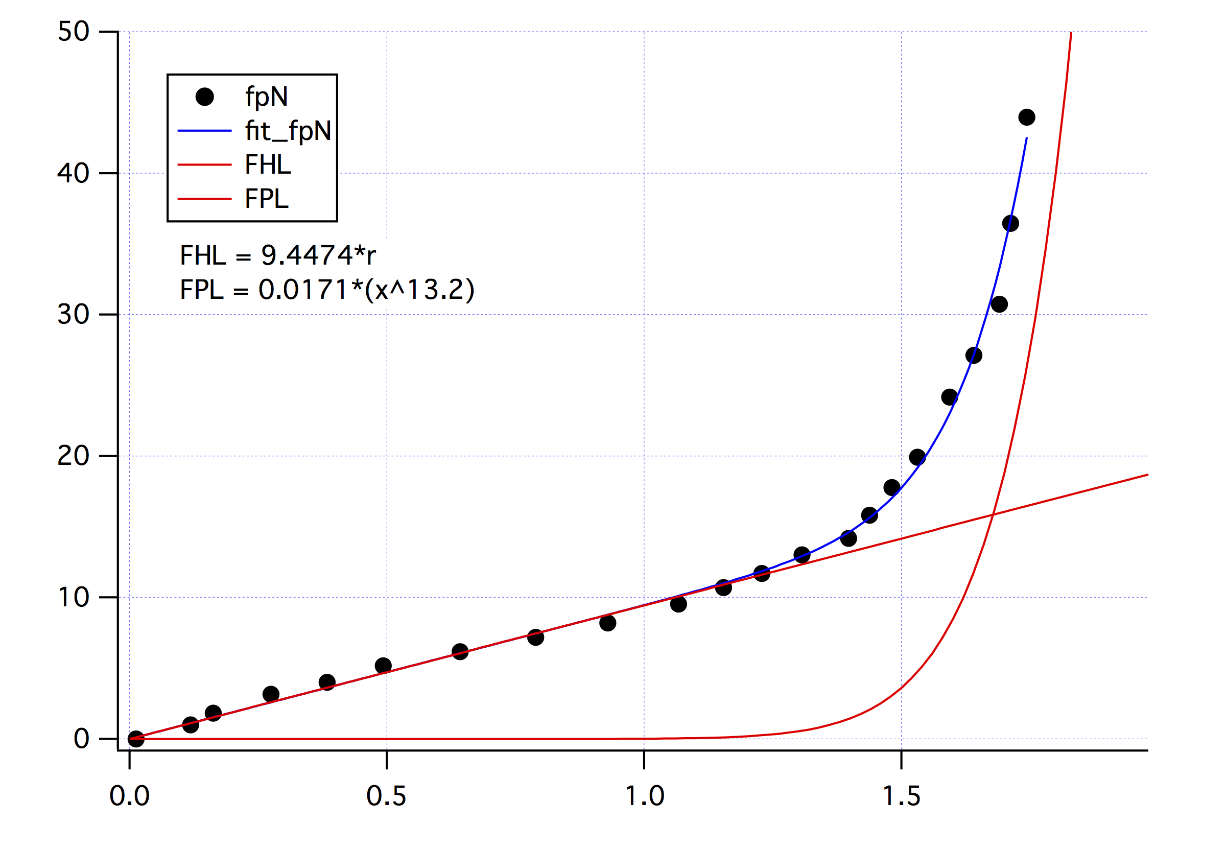 Cannot recreate trace with polynomial fit coefficients