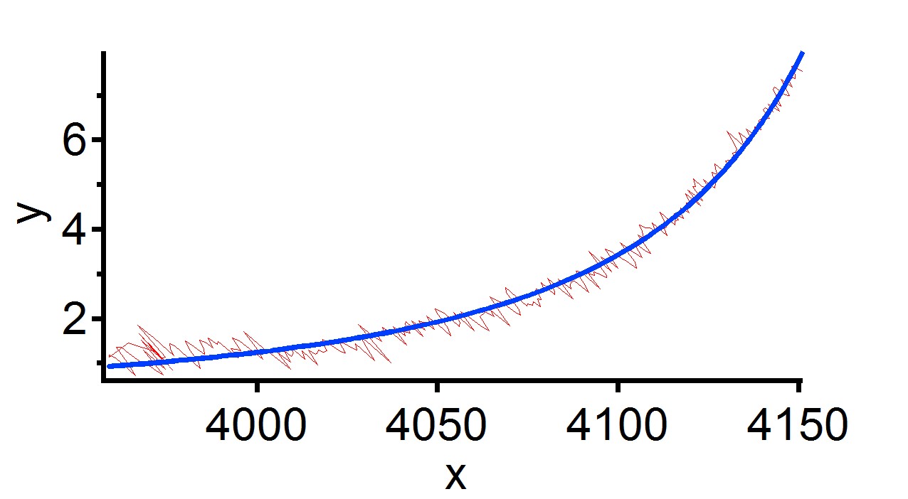 How to apply curve fitting with a model where y shows up on both sides ...
