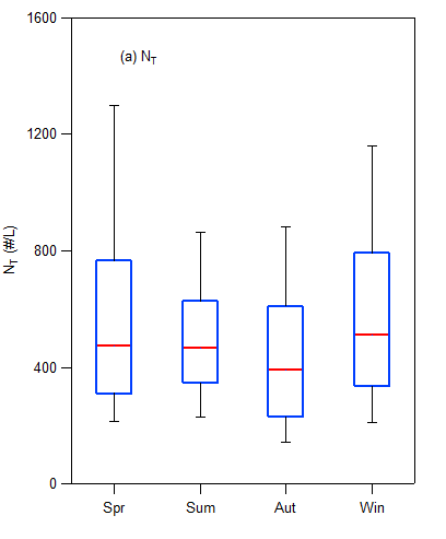 Creating Box-and_Whisker plots
