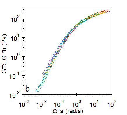 Construction of a master curve