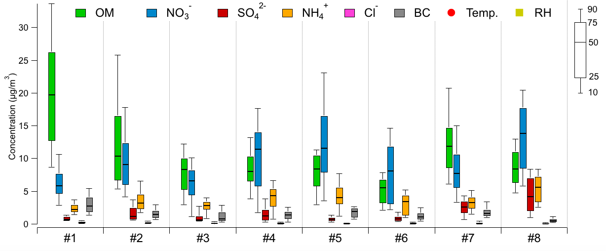 Creating Box-and_Whisker plots