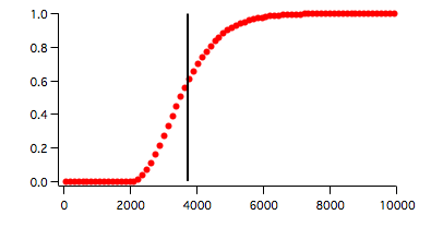 Histogram and fit to Poisson distribution