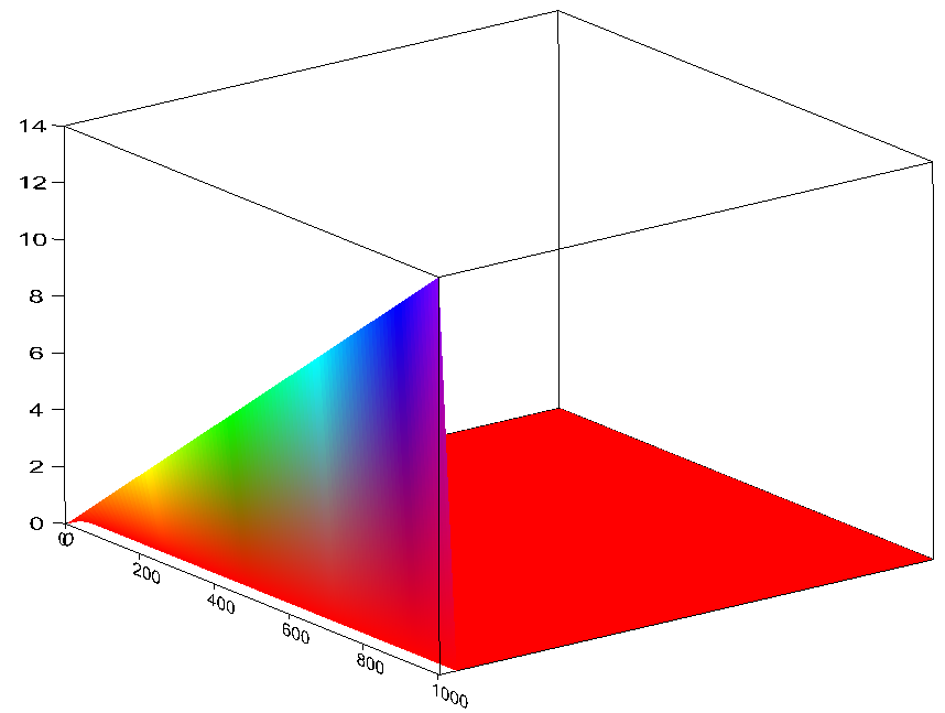 3D Plot From 1D Waves?