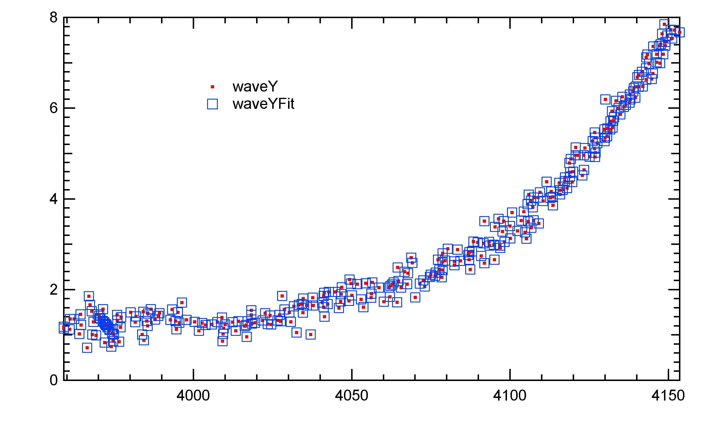 How To Apply Curve Fitting With A Model Where Y Shows Up On Both Sides