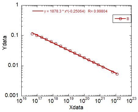 How to get a good fit : exp, power