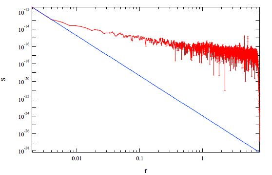 Linear fit in a log-log plot