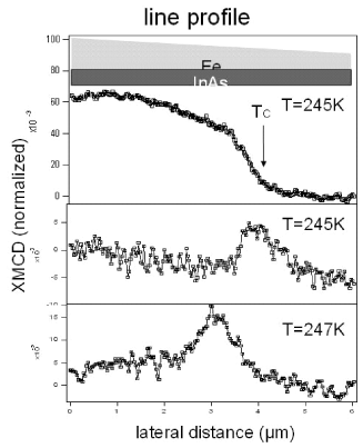 Plot Data: How to stack several Graphs into one?