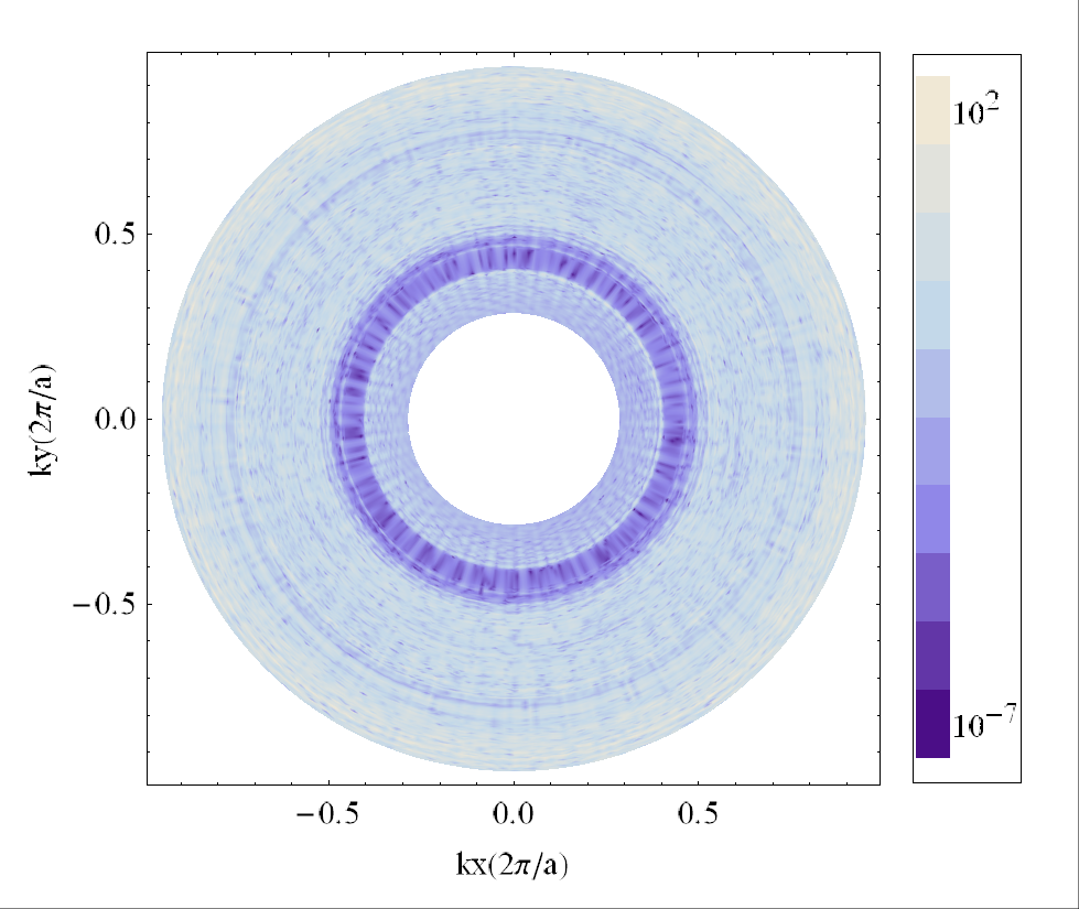 How to make 2D density plot?