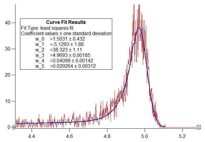 Asymmetric Gaussian Fit Function Discontinuity