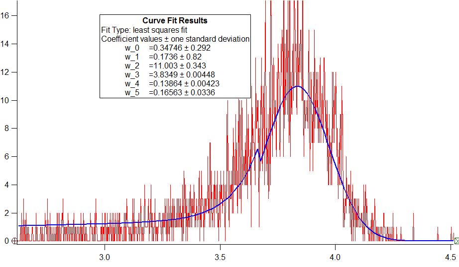 Asymmetric Gaussian Fit Function Discontinuity