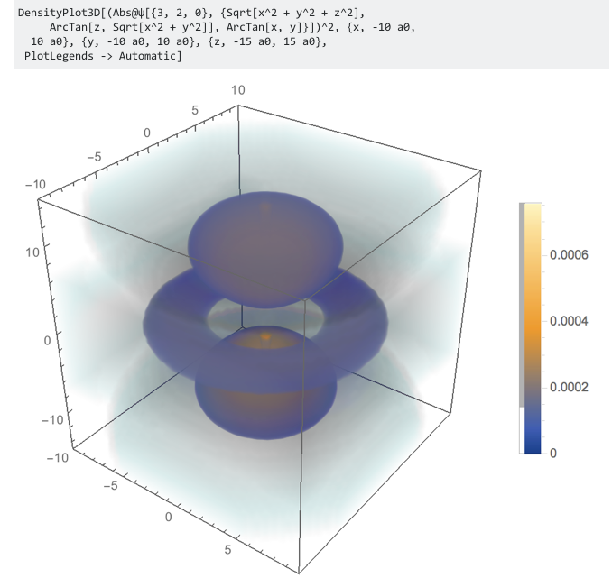 Visualization of atomic orbitals