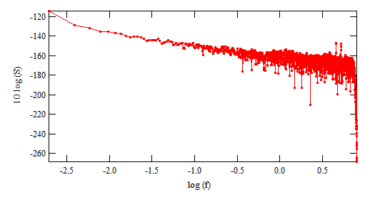 Linear fit in a log-log plot