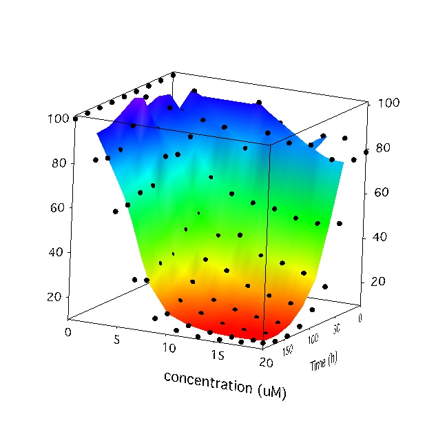 Unevenly spaced data in 3D surface plot