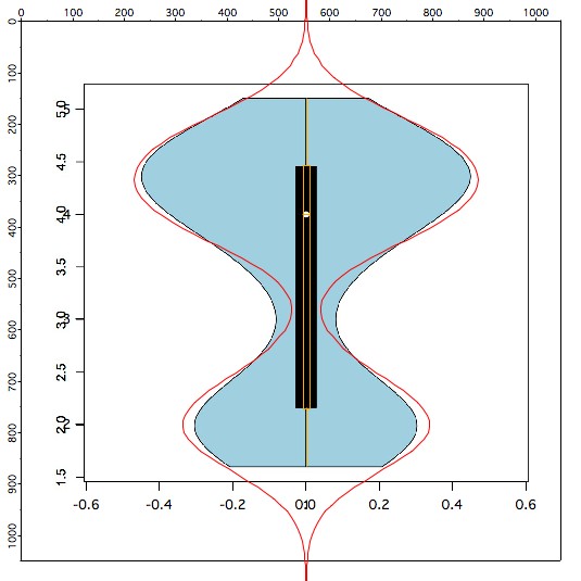 Violin plots