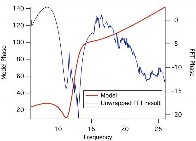 FFT Phase unwrapping FFT Phase unwrapping