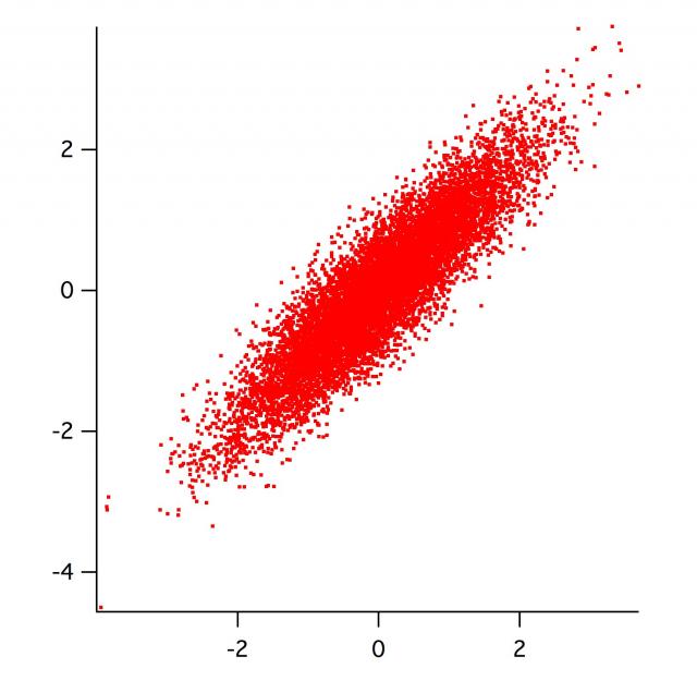 Correlated Gaussian Random Variables
