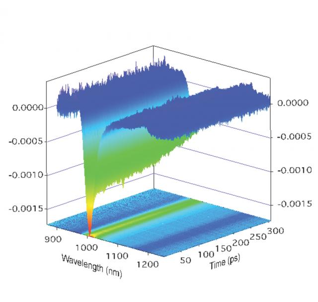 Surface plot wave scaling