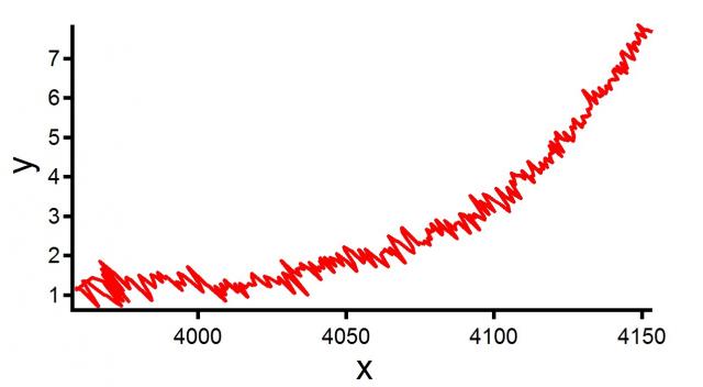 How to apply curve fitting with a model where y shows up on both sides ...
