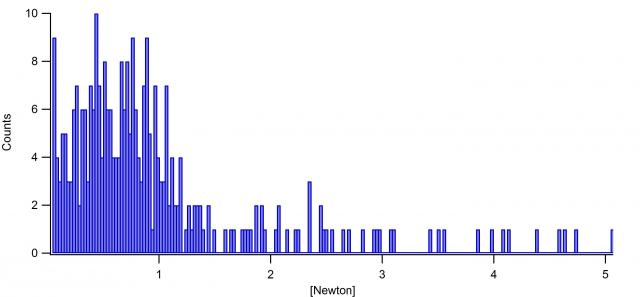 Histogram with percentage axis