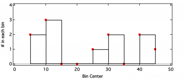 Category plots, Numeric Values vs Numeric Bins