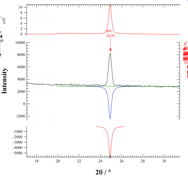 Inter-Peak constrain area with Voigt profiles