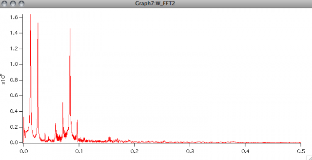 the bottom axis of FFT graph
