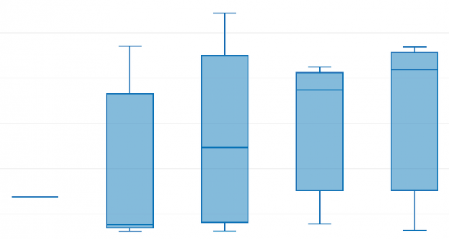 plotting multiple box-plots in a single graph