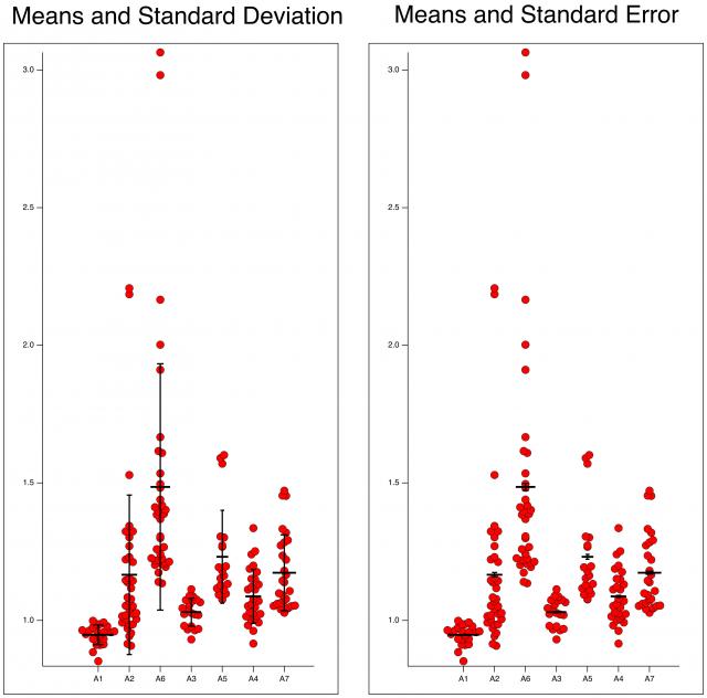 Standard Deviation vs Standard Error in Scatter Dot Plot Standard Deviation vs Standard Error in Scatter Dot Plot