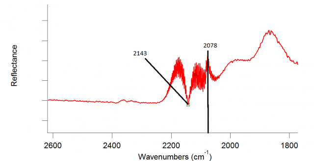 adding line annotation at a specfic data point