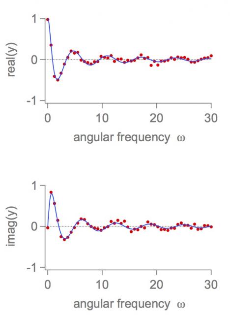 Fit to complex-valued functions