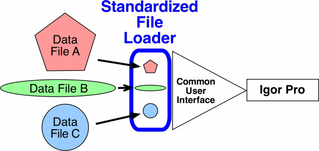 SFL: Structure and Functions