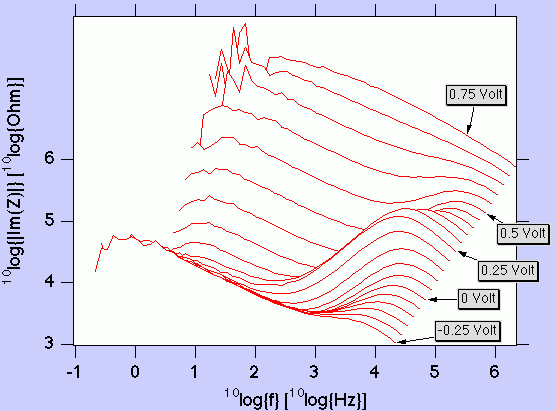 "3D" Impedance Plot | Igor Pro by WaveMetrics