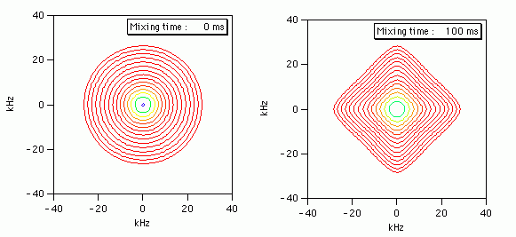 Simulated 2-dimensional broad-line proton NMR spectra | Igor Pro by ...